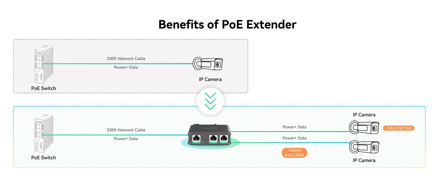 Industrial 2 Ports Gigabit PoE Extender, Passthrough and Split 30W POE ...
