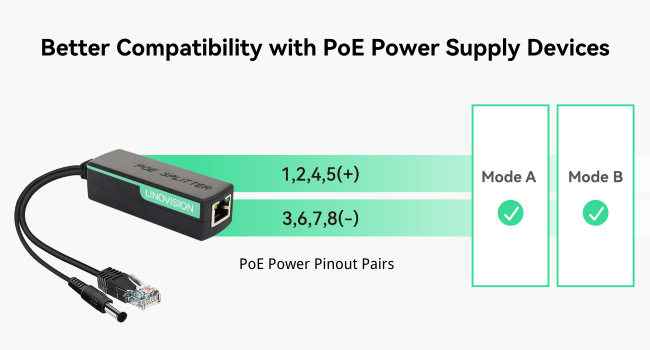 2 Pack 30W PoE Splitter to 100Mbps Ethernet with 2 ports DC12V output ...