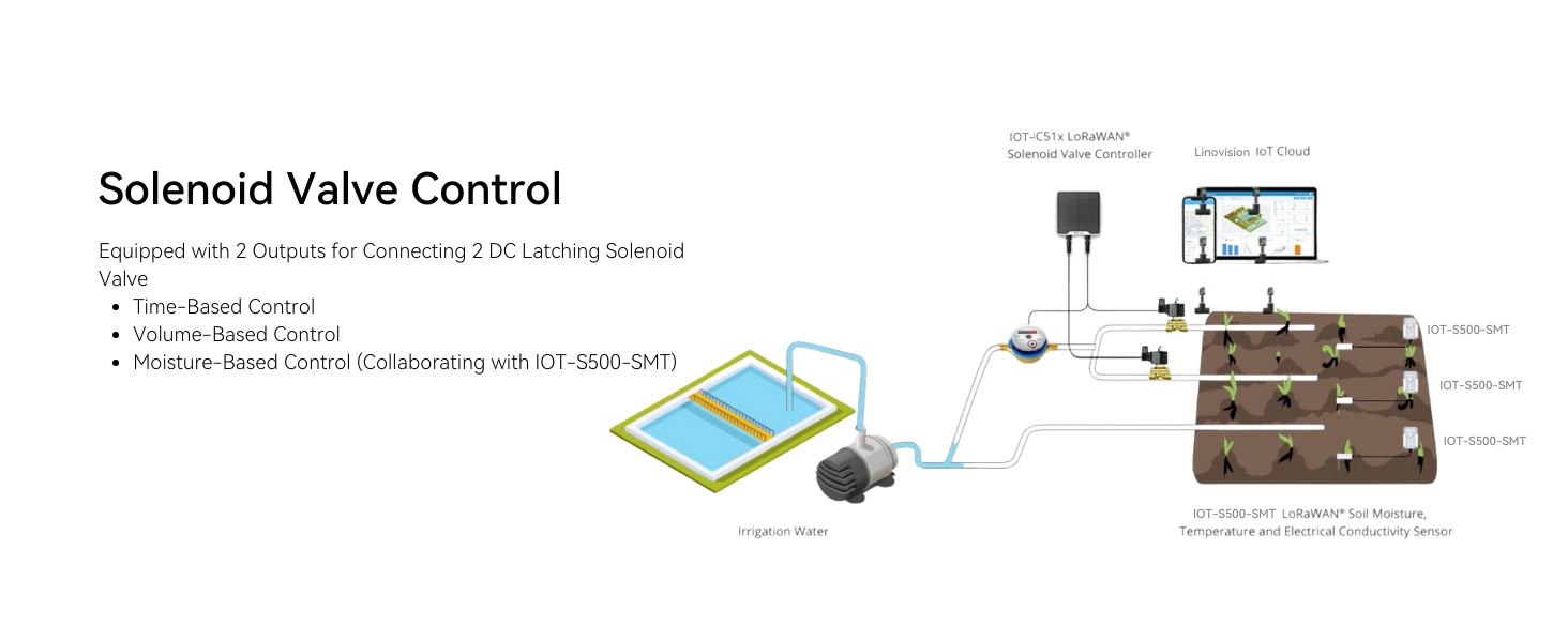 LoRaWAN Solenoid Valve Controller support 2 output and 2 digital input ...