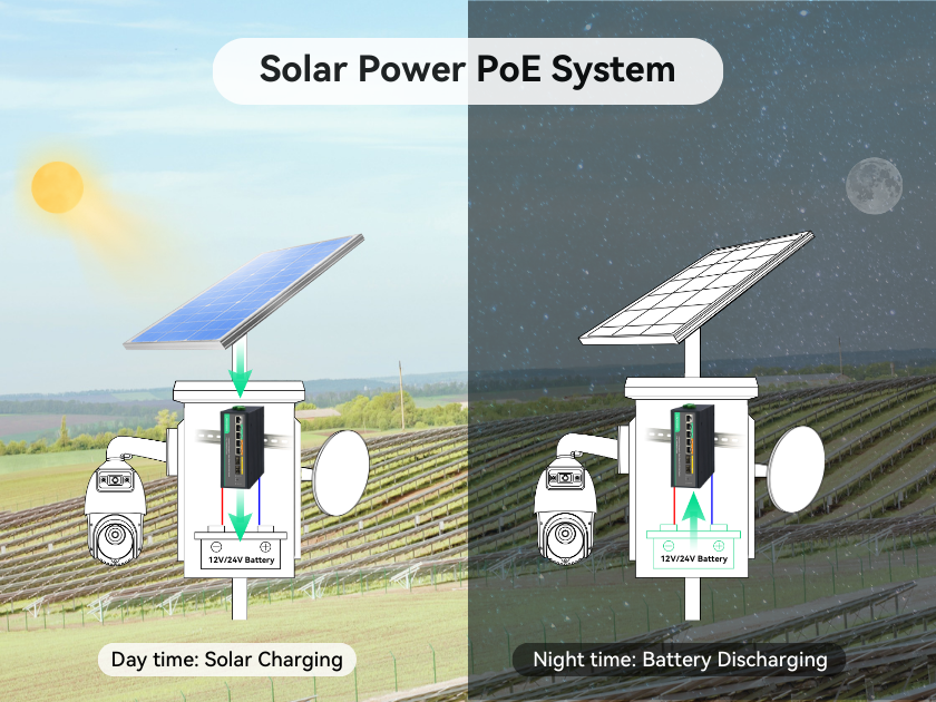 L2 Managed Solar PoE Switch with Built-in MPPT Solar Charge Controller ...