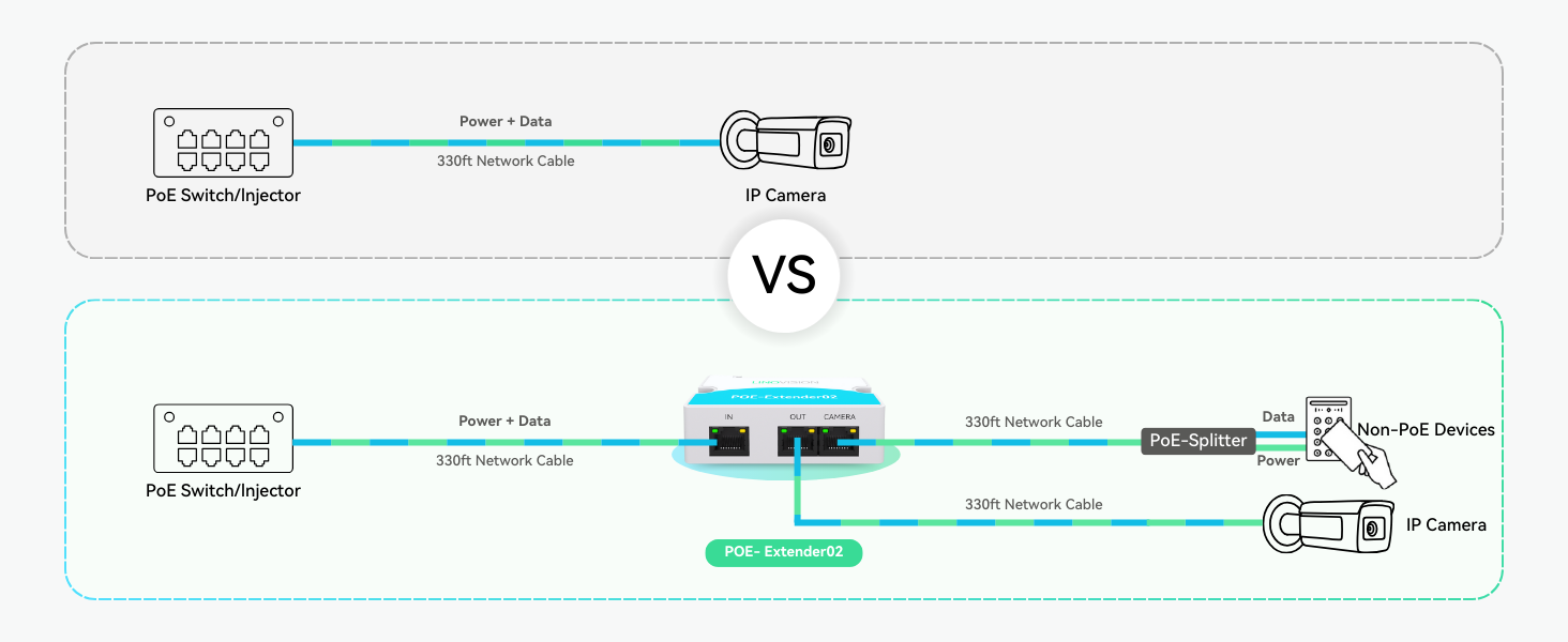 Mini 2-Port Passive PoE Extender to Split One PoE cable for Two PoE ...